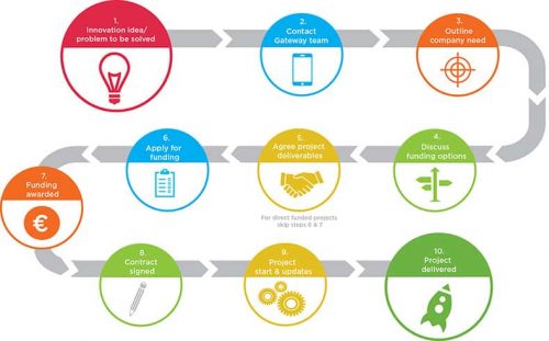 Innovation: a key element to a company’s success - Technology Gateways