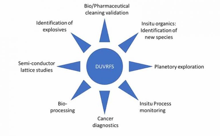 Deep UV Raman Spectroscopy for Bioindustries - Technology Gateways