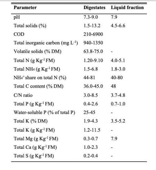 Digestate from Anaerobic Digestion - solution to fertiliser crisis ...
