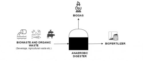 Digestate from Anaerobic Digestion - solution to fertiliser crisis ...